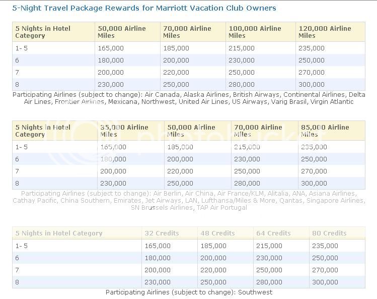 Marriott Rewards Program | Timeshare Users Group Discussion Forums